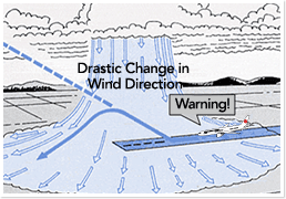 wind shear - Βαθμιδωτο πεδιο ανεμου