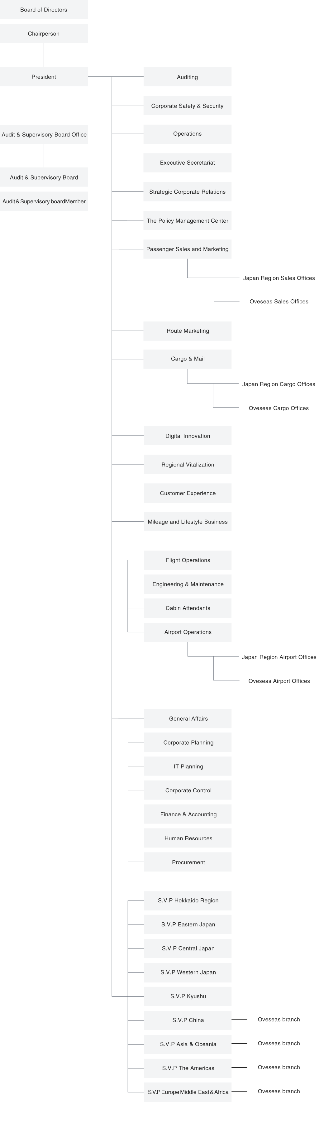 Organizational Overview | Company Profile and Corporate Policy | JAPAN ...