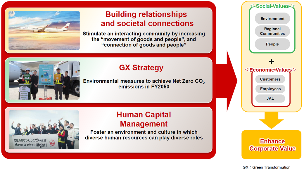 Management Strategy | Vision | JAPAN AIRLINES Corporate Information